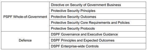 Defence Security Principles Framework Dspf Ism And Irap
