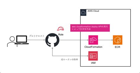 【cicdシリーズ 】openid Connectを利用したawsとgithub Actionsのセキュアな接続