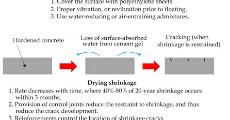 Concrete Shrinkage