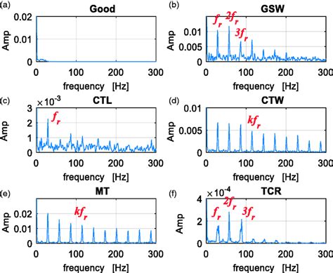 Different Envelope Spectrum Analysis Results Of A G B Gsw C