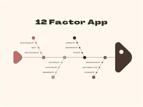 the 12 factor app principles every cloud developer should know