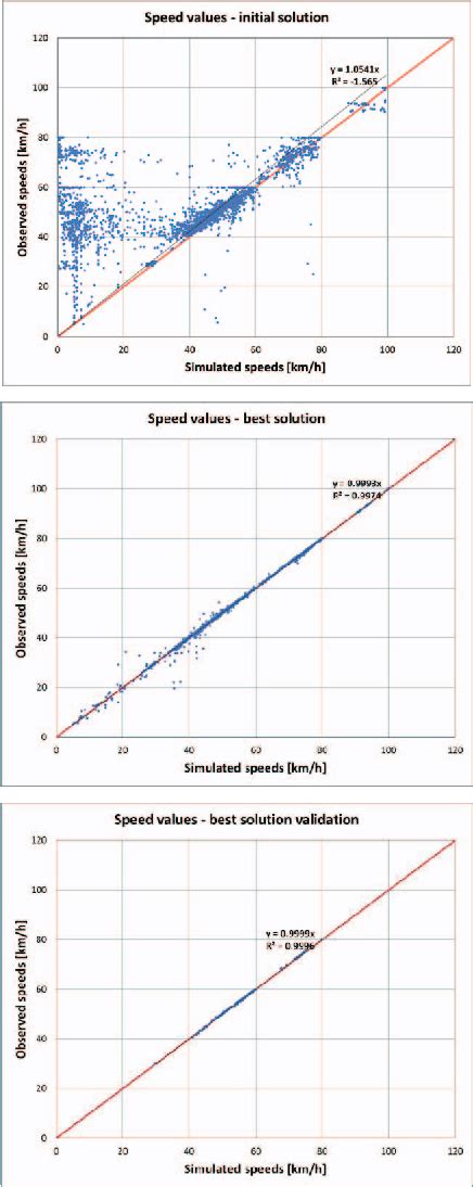 Figure 5 From Using Traffic Data Of Various Types In The Estimation Of Dynamic O D Matrices