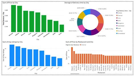 Etl And Data Visualization Project Where I Analyzed Sample Swiggy Data