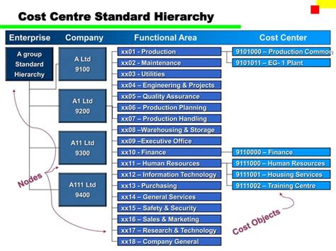 SAP Finance Controlling Cost Center Accounting Ppt