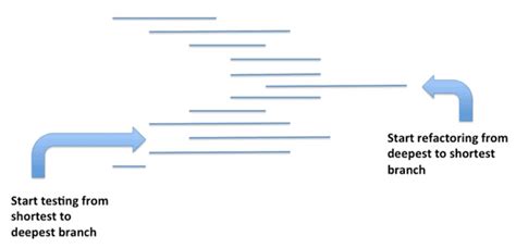 The Best Way To Start Testing Untested Code Understand Legacy Code