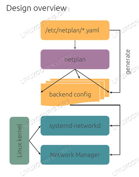 samouczek konfiguracji sieci netplan dla początkujących ilinuxgeek