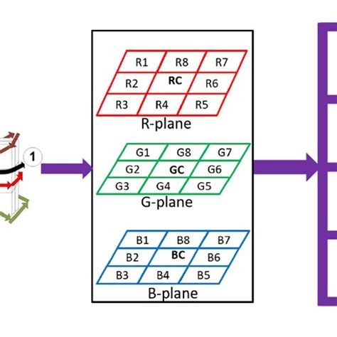 Formation Of Five Sub Grids Using 3d Approach Download Scientific Diagram