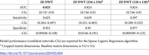 Model Performance Comparison Using Different Of 2d Wavelet Transforms Download Table