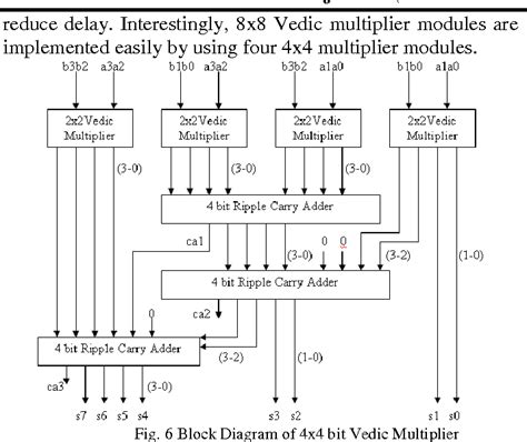 Figure 6 From A Time Area Power Efficient High Speed Vedic Mathematics Multiplier Using
