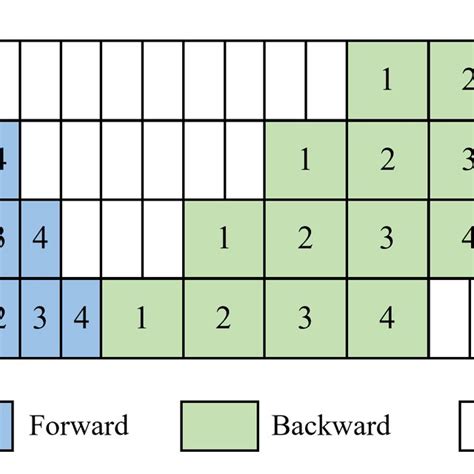 illustration of pipeline parallelism in gpipe with 4 devices and 4