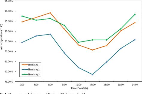 Figure 1 From Design Of Agricultural Wireless Sensor Network Node