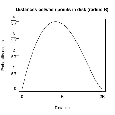 The Distribution Of Distances Between Points Uniformly Distributed On A