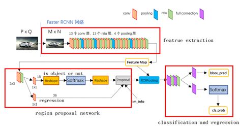 Faster R Cnn详解faster Rcnn Csdn博客