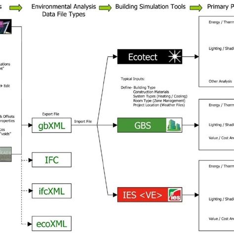 pdf bim based sustainability analysis an evaluation of building