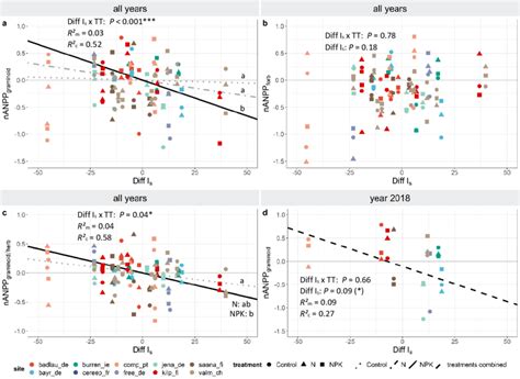 4 Normalized Functional Group Anpp Responses Nanpp To Inter Annual Download Scientific