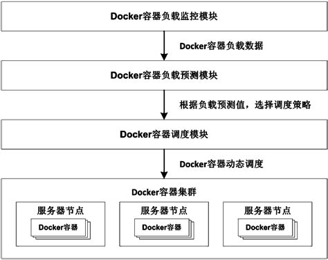 load prediction based docker container dynamic scheduling method