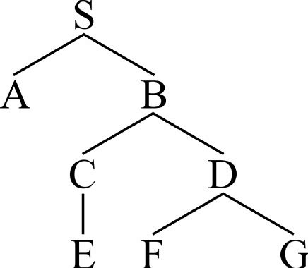 C Command Syntax Tree C Command Syntax Tree A C Commands B B Download Scientific Diagram