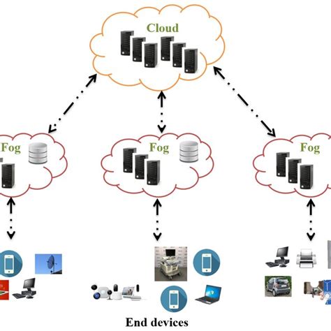 The Fog Computing Structure Download Scientific Diagram