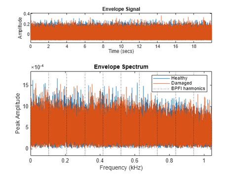 Vibration Analysis Of Rotating Machinery Matlab And Simulink