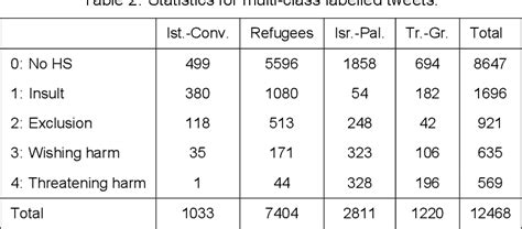 Table 2 From Multi Domain Hate Speech Detection Using Dual Contrastive