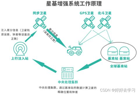 Gnss之卫星导航增强 Csdn博客