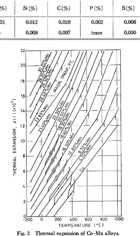 Figure 2 From Thermal Expansion Coefficient Temperature Coefficient Of