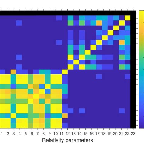 Correlations Between The Estimated Parameters In The Case Of Simulation