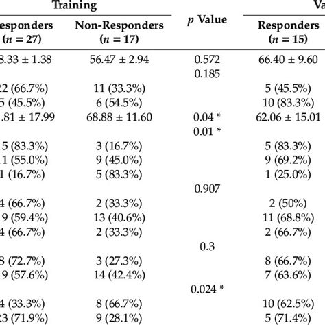 A Selection Of The Tuning Parameter Lambda λ Using 10 Fold Cross Download Scientific