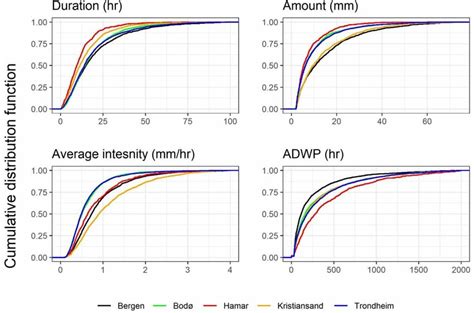 The Cumulative Distribution Functions Of The Rainfall Events