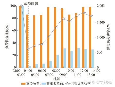 【完美复现】面向配电网韧性提升的移动储能预布局与动态调度策略【ieee33节点】（matlab代码实现） 知乎