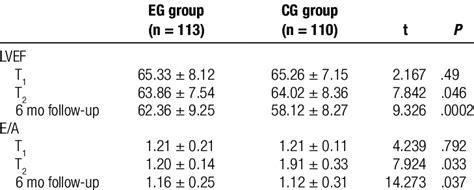Comparison Of Lvef And E A At Different Time Periods Between 2 Groups