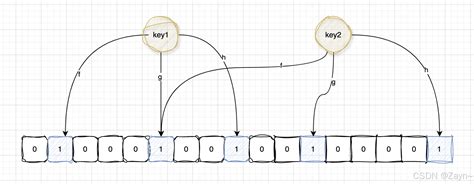 Redis高级结构 布隆过滤器redis 布隆过滤器指令 Csdn博客