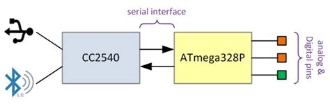 BLE With Bluno Beetle Lucadentella It