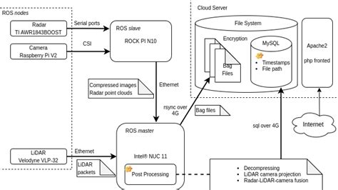 End To End Multimodal Sensor Dataset Collection Framework For