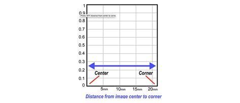 Reading And Understanding Lens Mtf Charts Canon Usa Inc