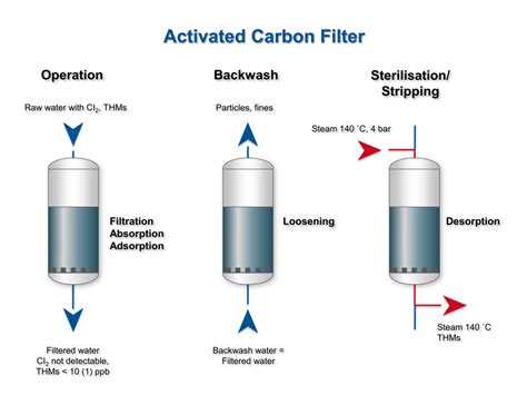 Activated Carbon Filtration For Dechlorination And Adsorption Euwa
