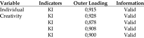 Outer Loading Results Of Individual Creativity Variables X2