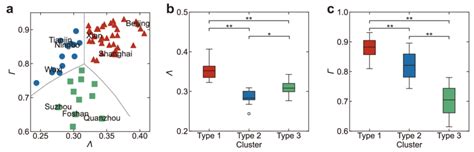 Hierarchical Clustering Of Cities A Classification Of Cities The