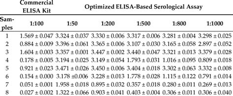 Determination Of Proper Human Serum Dilution Performed In The Download Scientific Diagram