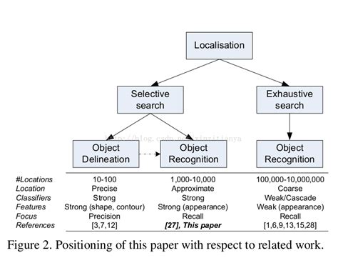Segmentation As Selective Search For Object Recognitionsegmentation As