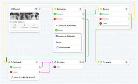 Use Workflows To Manage Your Projects