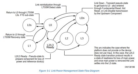[pcie] ltssm and power management programmer sought