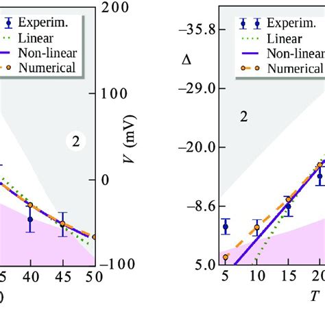 Color Online Voltage Dependence Of Steady State Activation Curves At Download Scientific