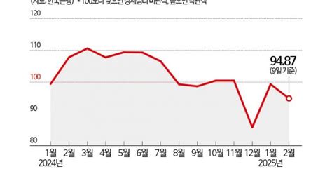 트럼프 펀치에 저성장 우려까지경제심리 회복 안갯속