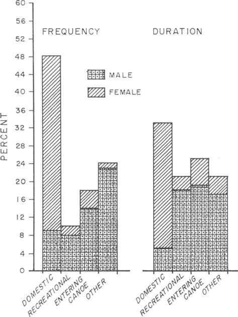 The Relative Proportion Of The Different Watercontact Activities By Sex Download Scientific