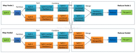 Mapreduce流程简单解析简述 Mapreduce 框架完成单词计数wordcount的过程 Csdn博客