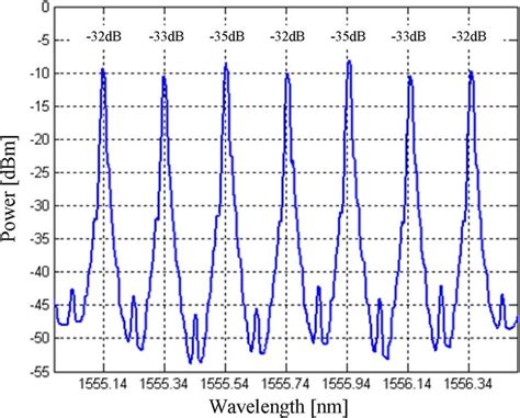 Measured Optical Spectrum And Corresponding EVM Value Download Scientific Diagram