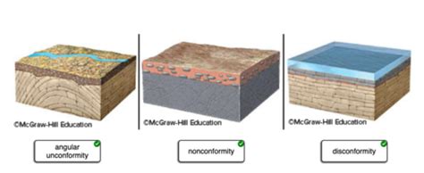 Unconformity Types