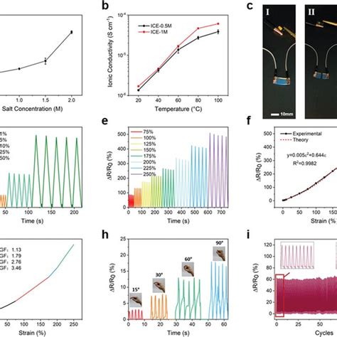 Electrical Property And Performance Of Resistive‐type Sensors Based On