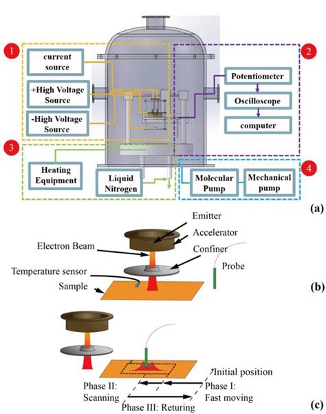 A The Diagram Of Electron Beam Radiation And Surface Potential Test Download Scientific